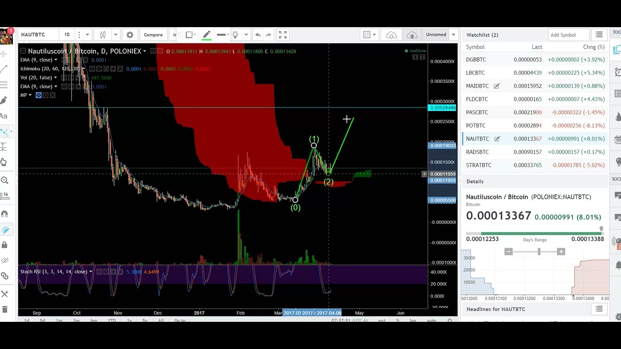 Reading candles and the use of the ichimoku cloud support and ...