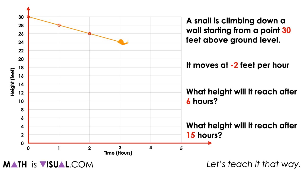 Multiplying Negative Integers Through Patterning | Emerging Multiplying ...