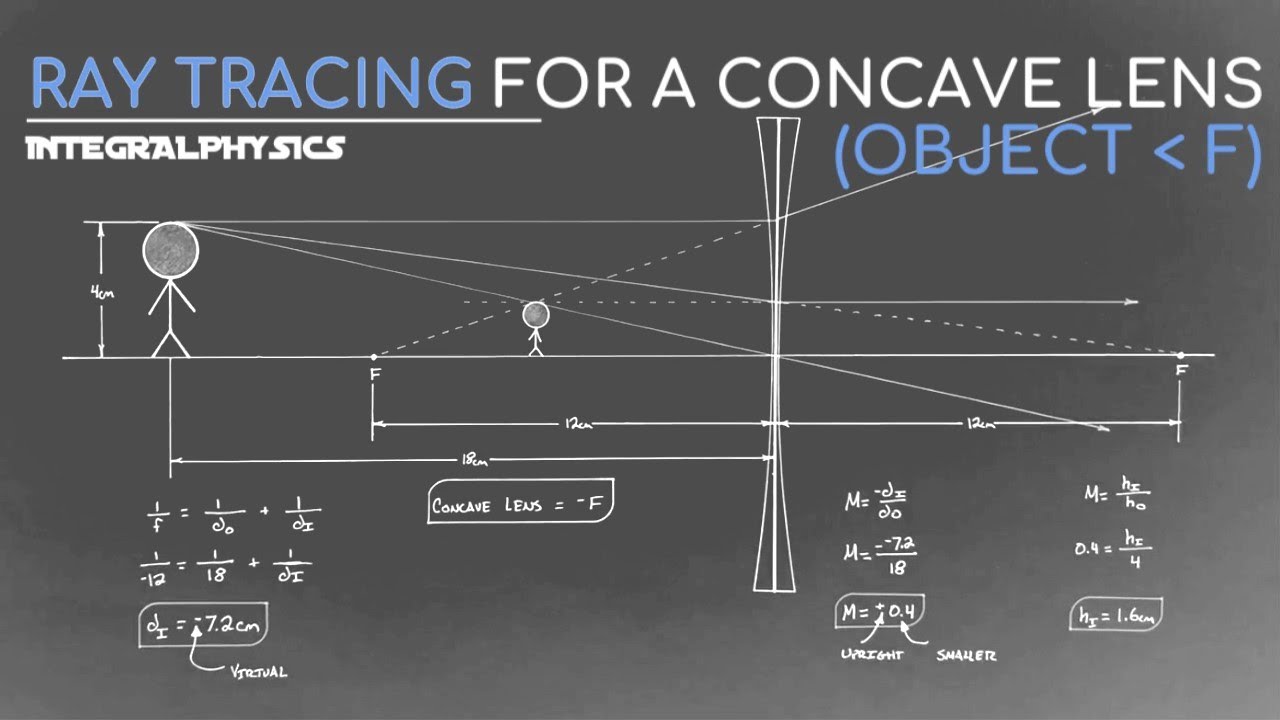 Draw a Ray Tracing Diagram for a CONCAVE LENS | Object Inside f ...