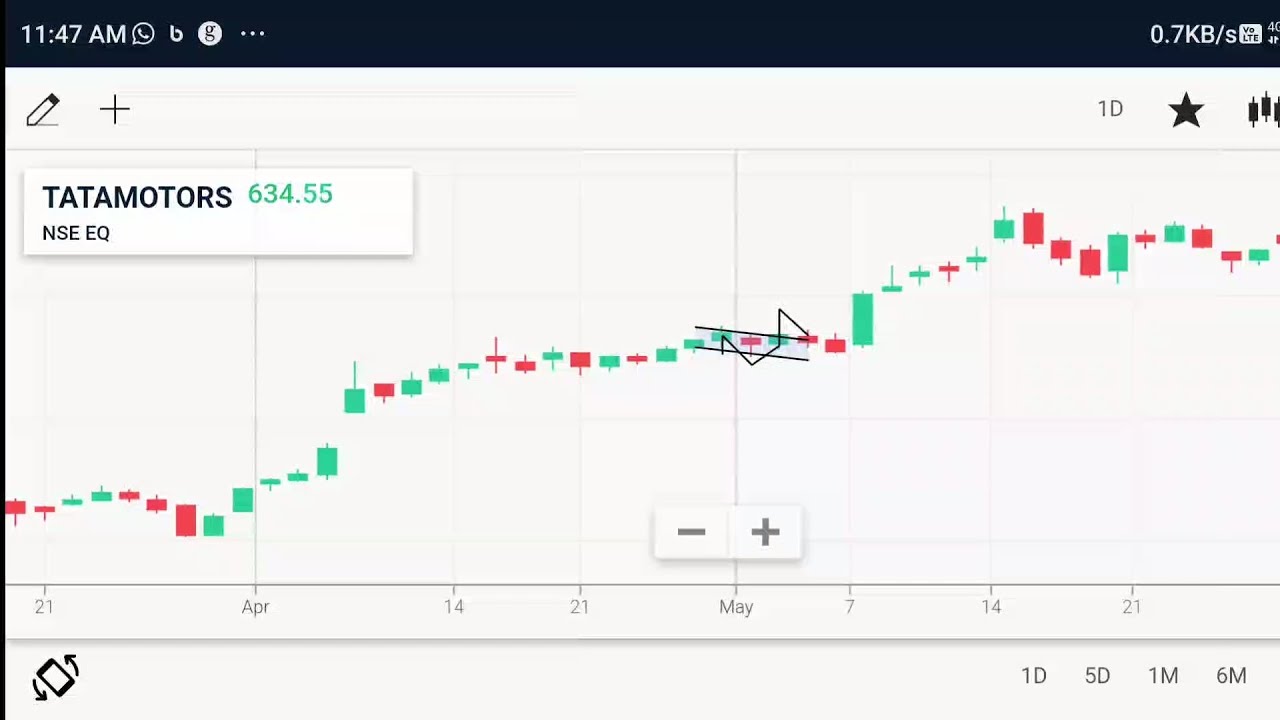 Tata motors chart 📉📈 reading #stockmarket #tradingstocks # ...