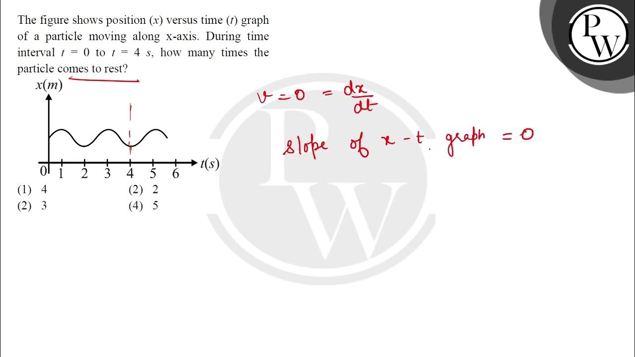 The figure shows position (x) versus time (t) graph of a particle moving along x-axis. During ti ...