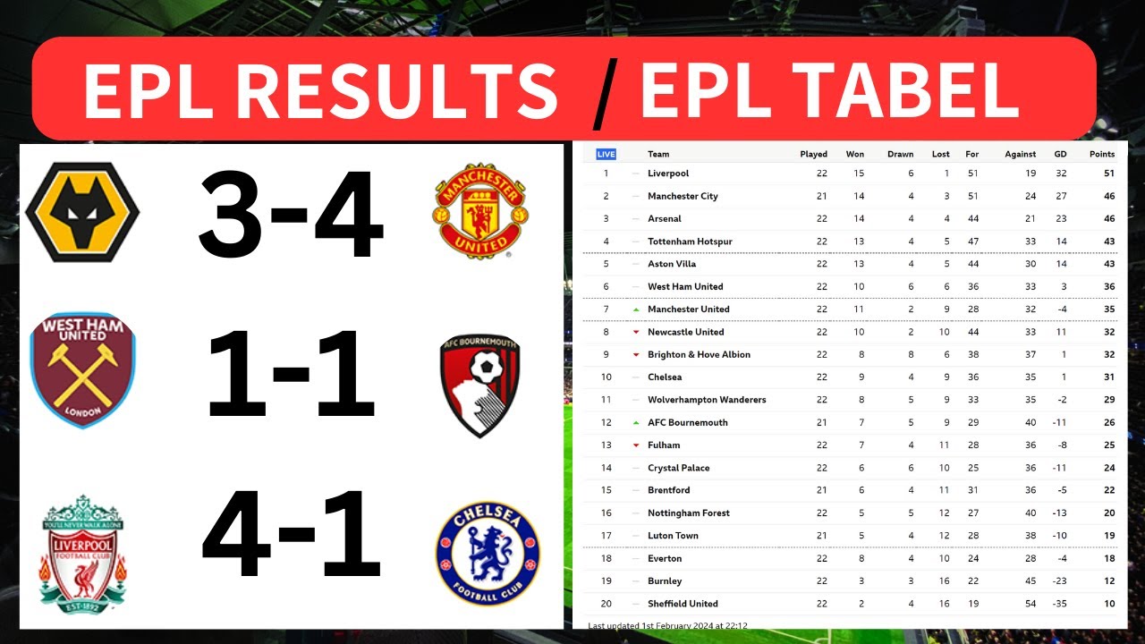 ENGLISH PREMIER LEAGUE TABLE UPDATED TODAY | PREMIER LEAGUE TABLE AND ...