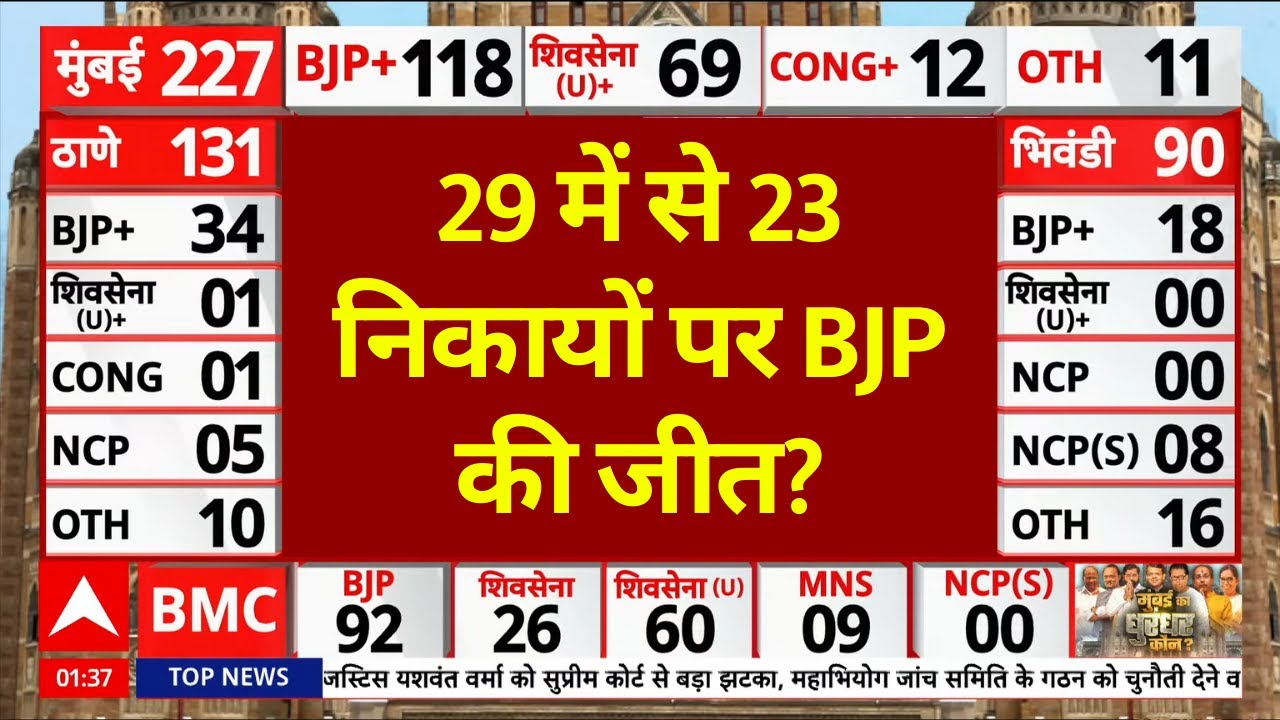Mumbai BMC Election Results 2026 Live Updates: 29 में से 23 निकायों पर ...