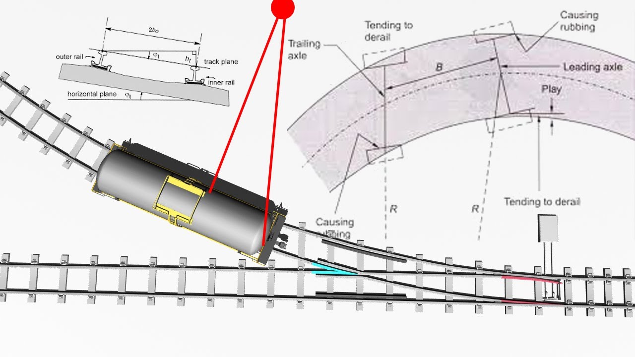 How #Bogie Works on curve track The center pivot point animation ...