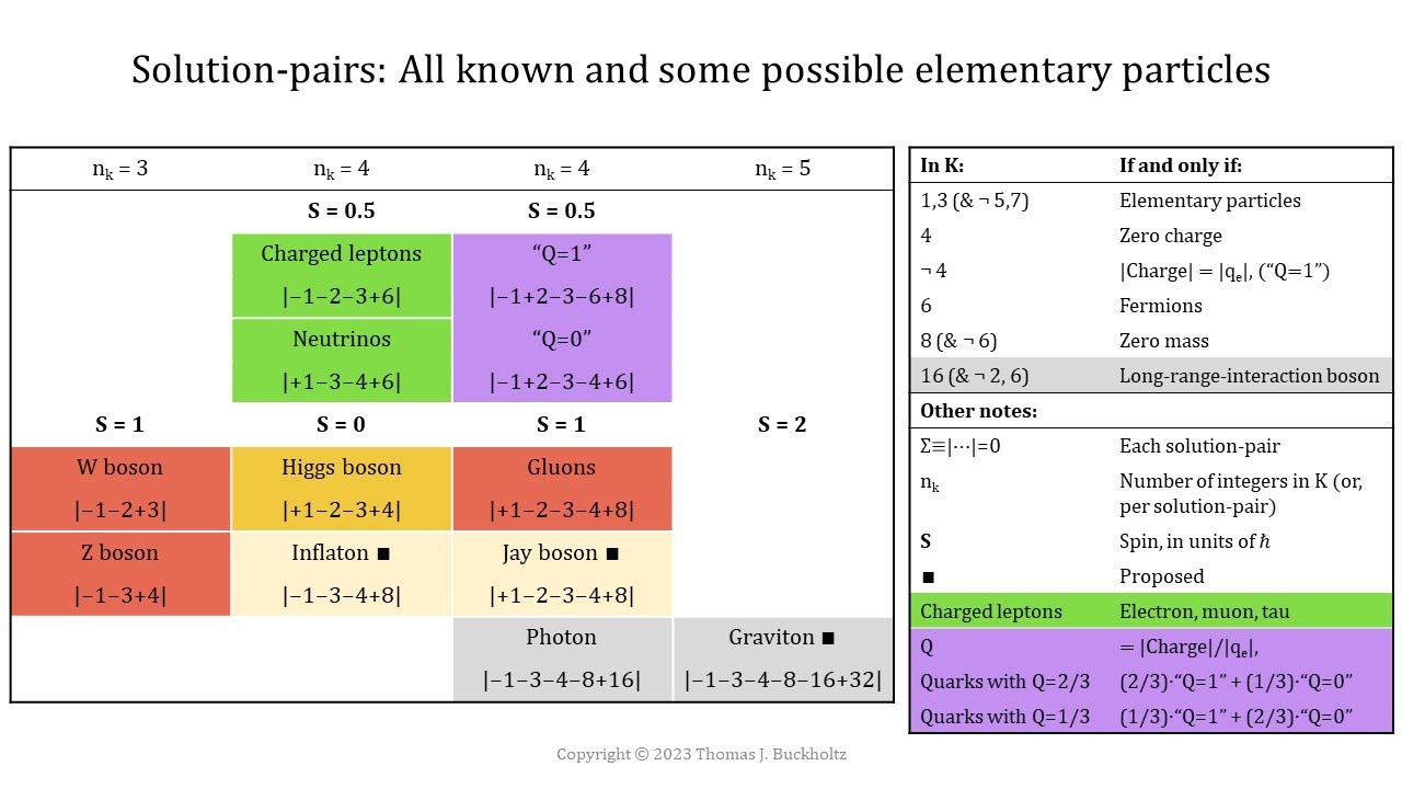 Patterns for elementary particles, dark matter, dark energy, and ...