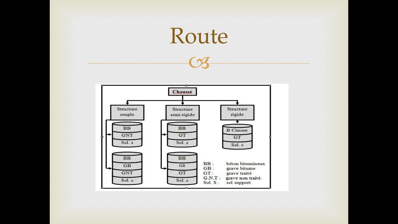 Route chaussée ; differents types des chaussées - YouTube