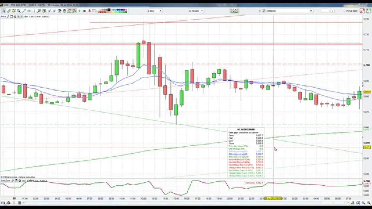 Strategy 1 - Exponential Moving Averages Cross Over - YouTube