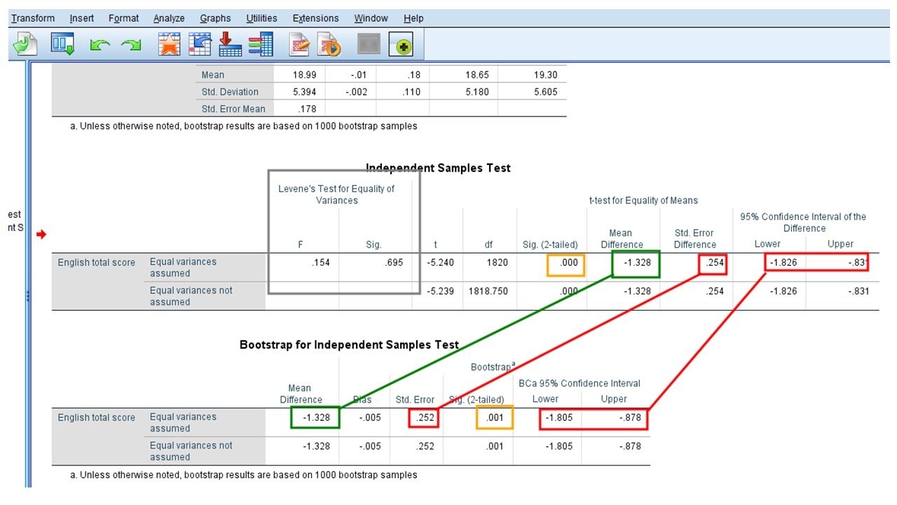 Bootstrapping And Confidence Intervals In T Test Spss Youtube
