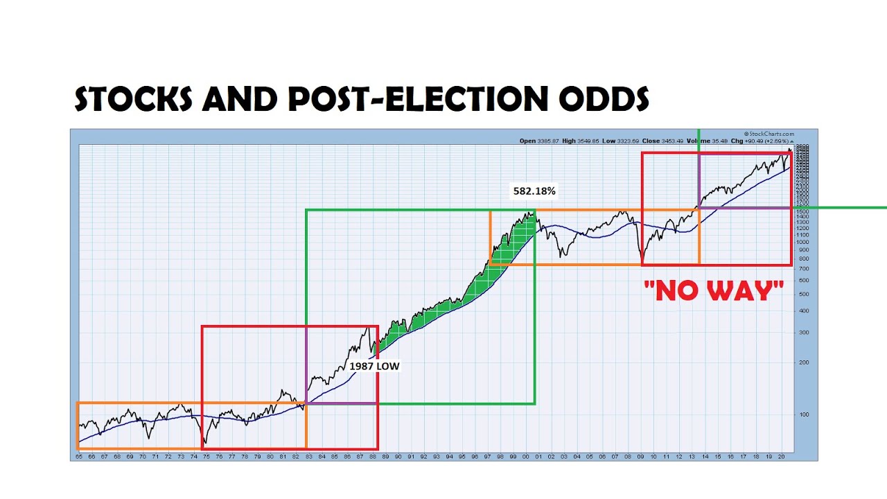 Stocks: Post-Election Disappointment Or New Highs? - YouTube