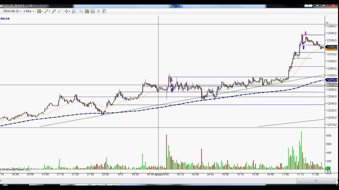 operativa trading DAX 10-04-15 - YouTube