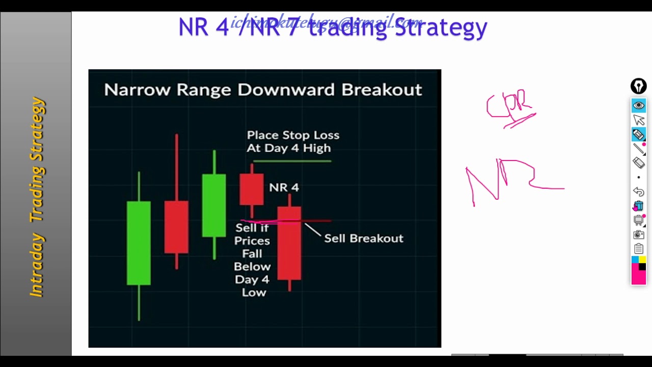 High Probability Intraday Strategy | NR4 + CPR Strategy | NR7 + CPR ...
