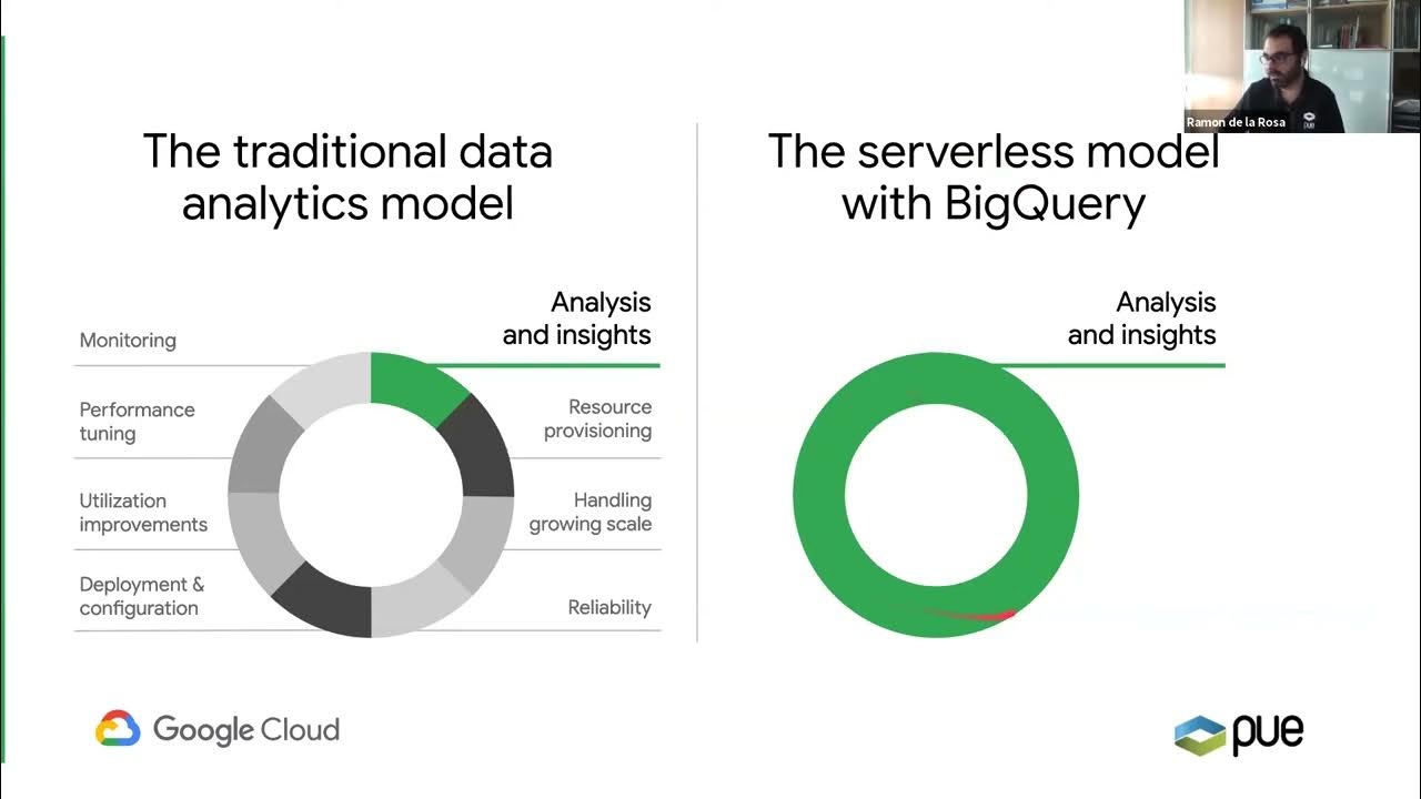 Google Cloud Platform: BigQuery Serverless Datawarehouse - PUE DATA - YouTube