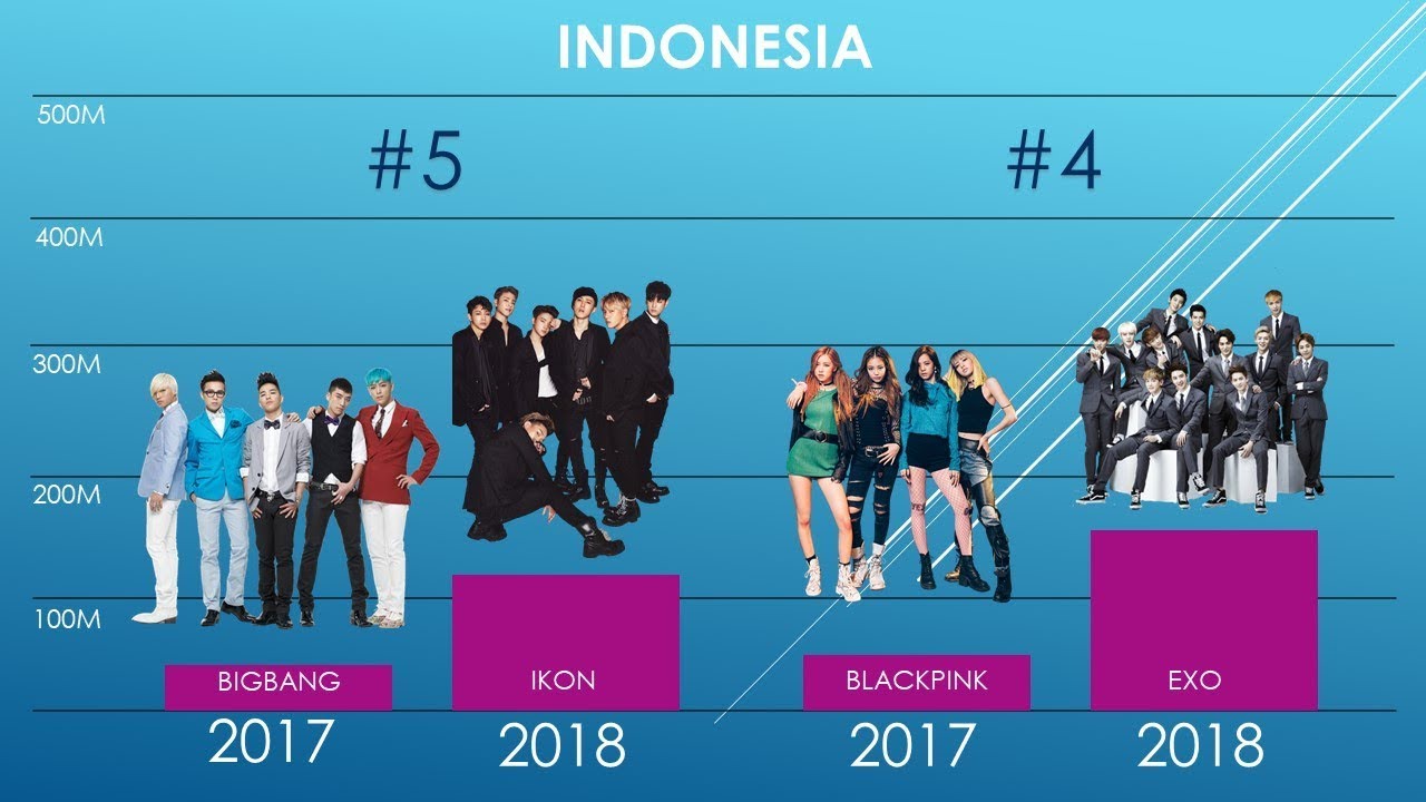 Top 5 Ranking of idols’ Youtube video hits per country 2017 VS 2018 ...