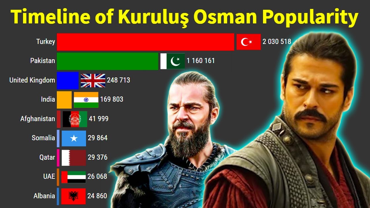 Timeline of Kuruluş Osman Popularity by Most Viewership Country Wise ...
