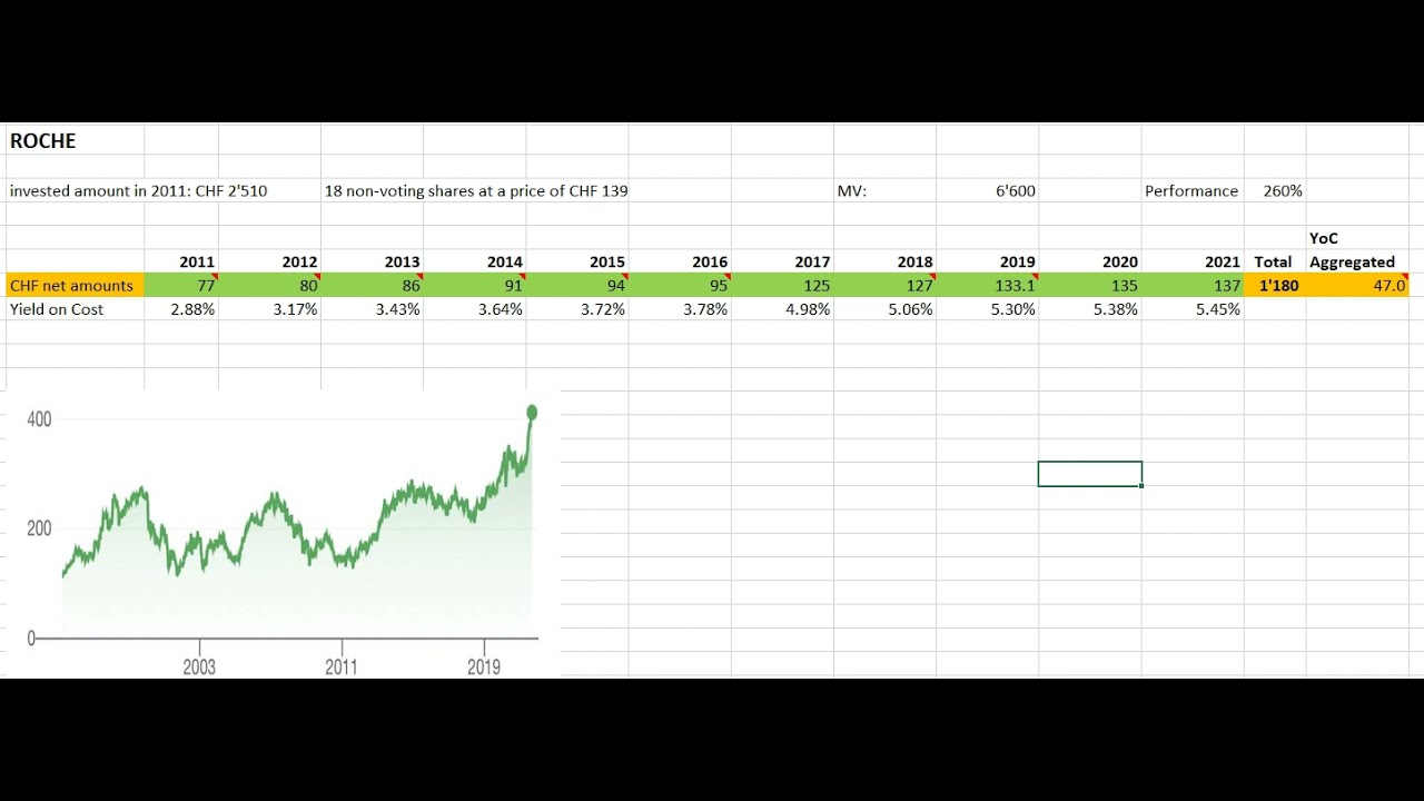 A look at my Roche's cash dividend returns from 2009 to 2021 - YouTube