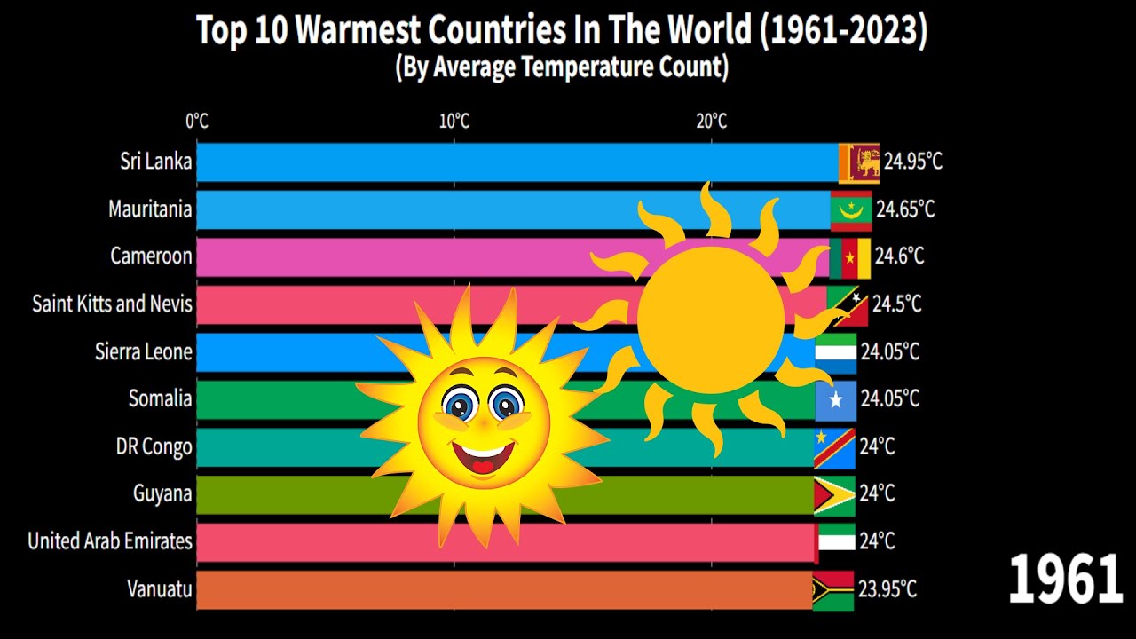 Top 10 Warmest Countries in The World from 1961 to 2023 - YouTube