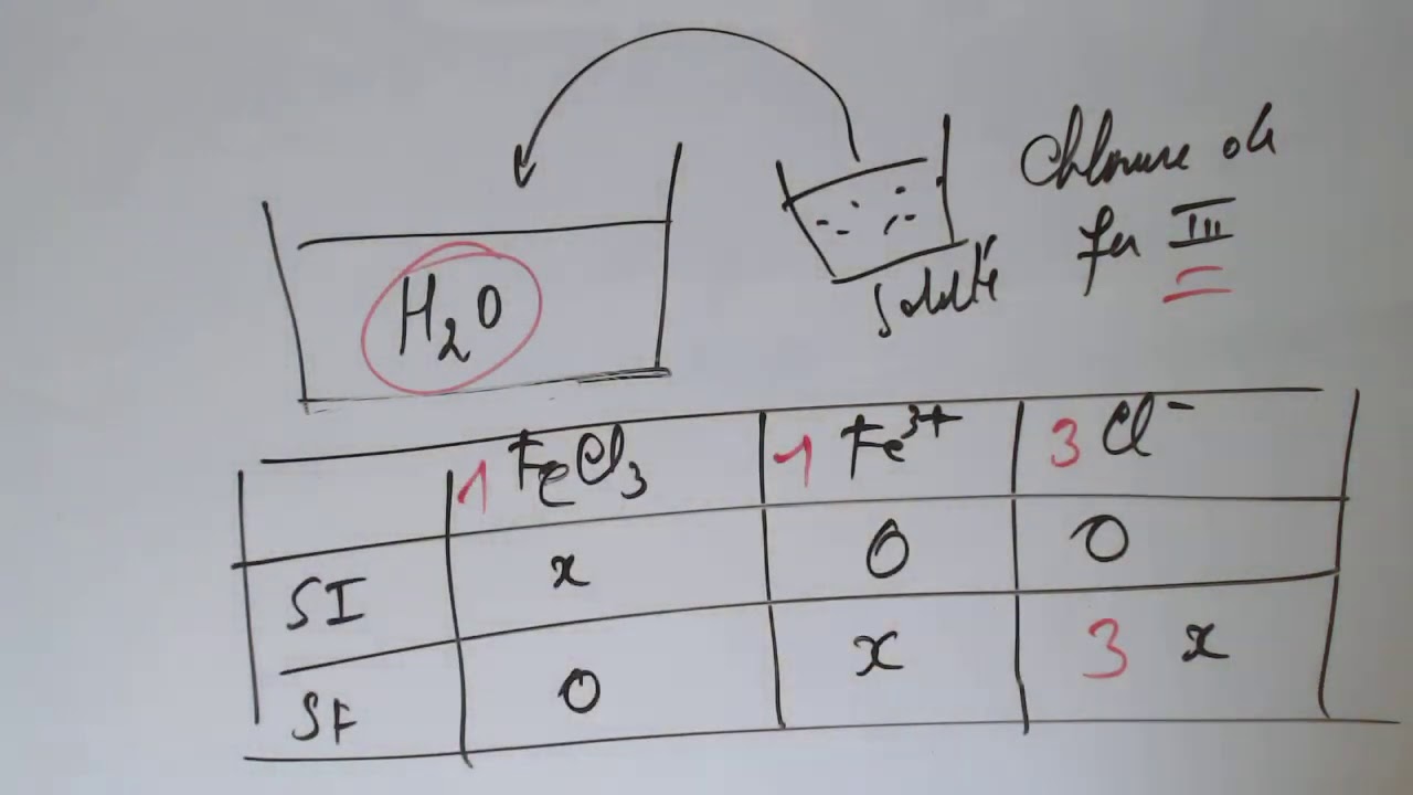 Chimie - Concentration de chlorure de Fe (III) - YouTube