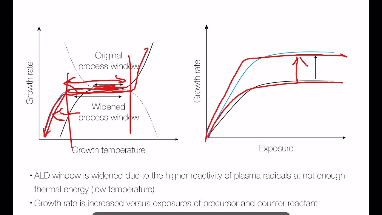 4. Basics of ALD 2 Precursor & Reactant - YouTube