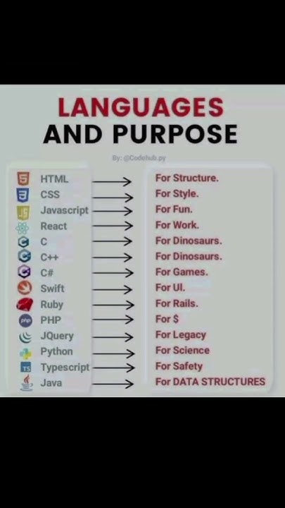 Top Programming Languages And Its Purpose Computeracademy Computerlanguages Youtube