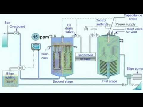 Oily Water Separator (OWS) Explained | Working, Regulation ...