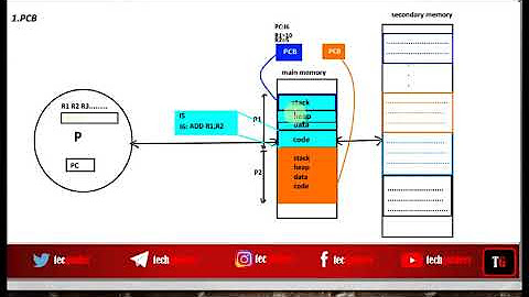 Operating System-Process Management - YouTube