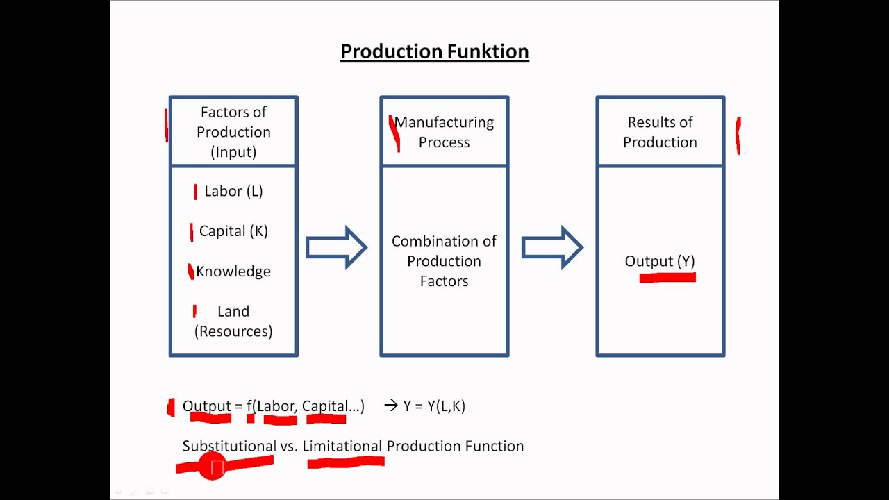 Macroeconomics Tutorial Part 2 Production Functions - YouTube