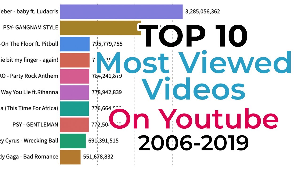 The Most-viewed YouTube Videos of All Time ( 2006-2019) - YouTube
