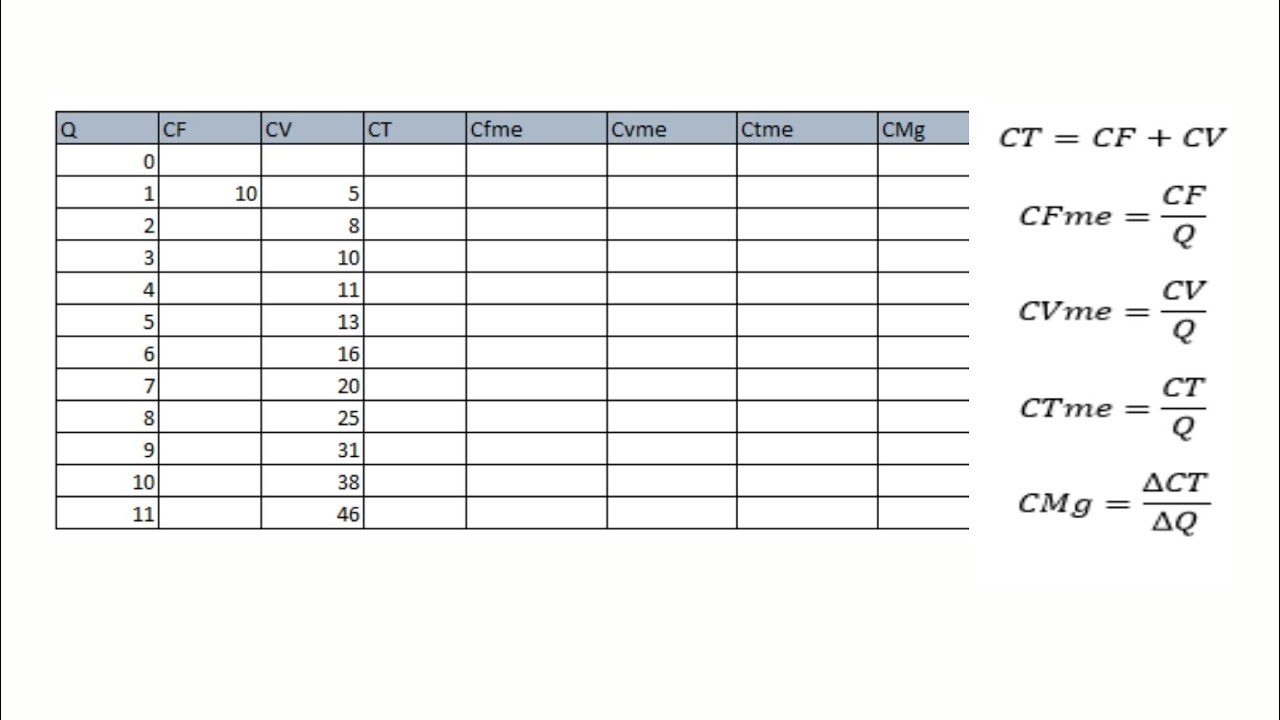 Tabela de Custos fixos (CF), Custos variáveis (CV), Custos totais(CT), Custo Marginal(CMg) - YouTube