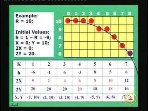 Lecture 16 Scan Converting Lines, Circles And Ellipses - YouTube