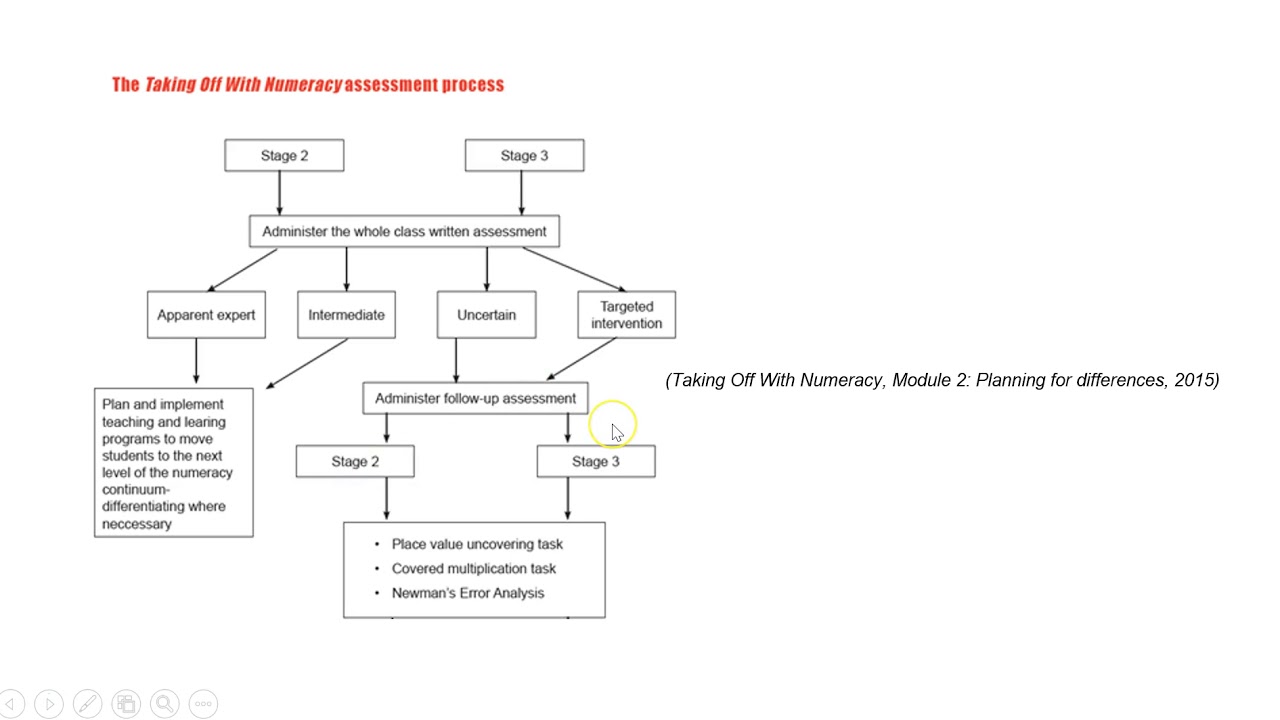 Assignment 2: Numeracy Intervention Programs - YouTube