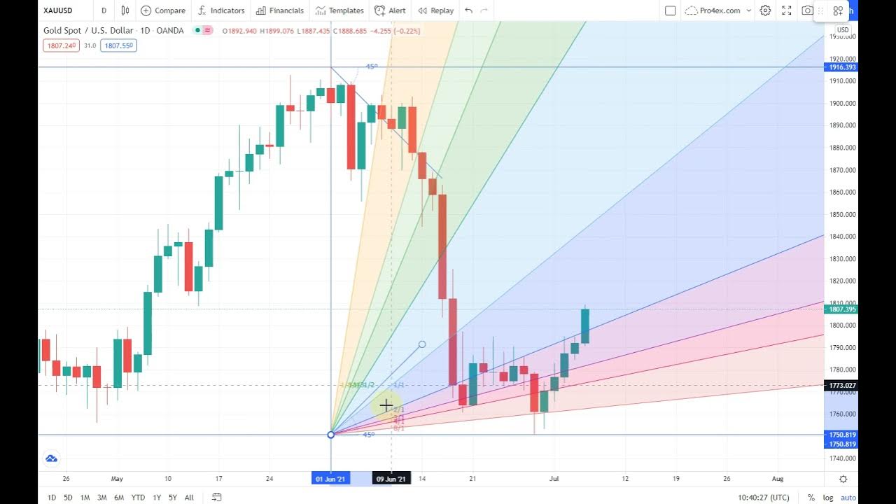 How to use Gann Square in tradingview | Live Example in XAUUSD - YouTube