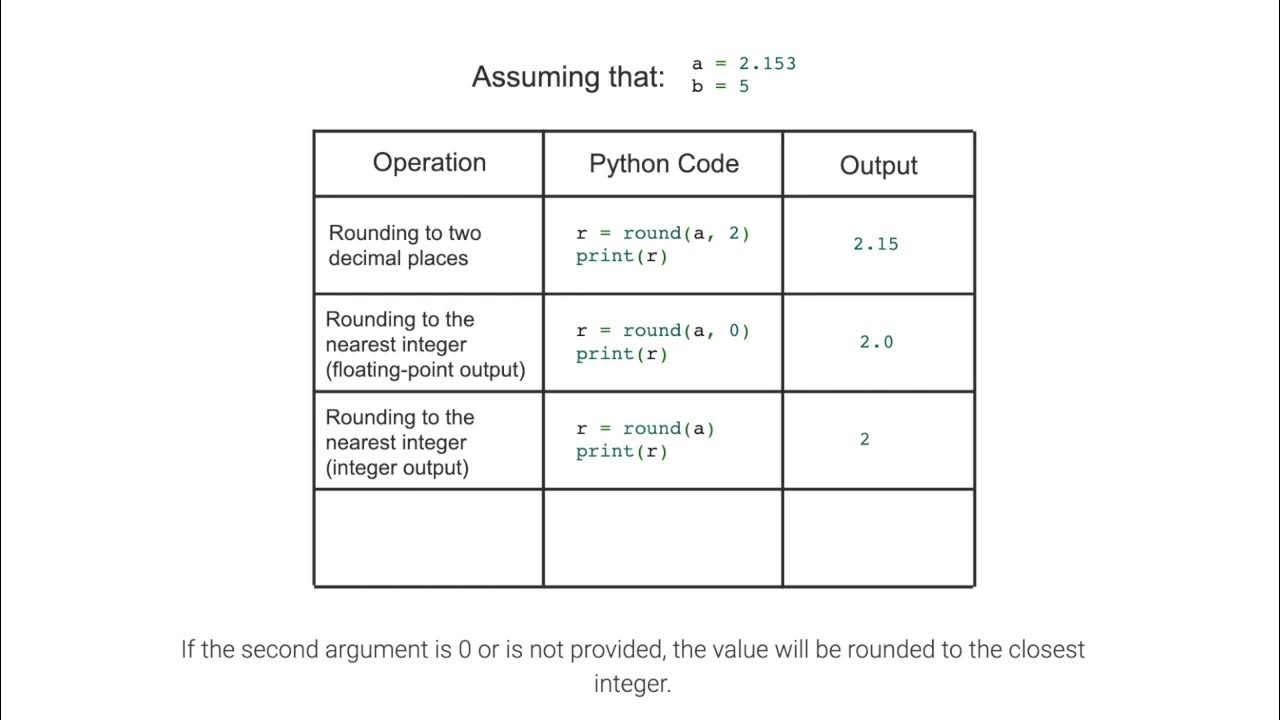 Examples of a round () function; ch 2, video 7 - YouTube