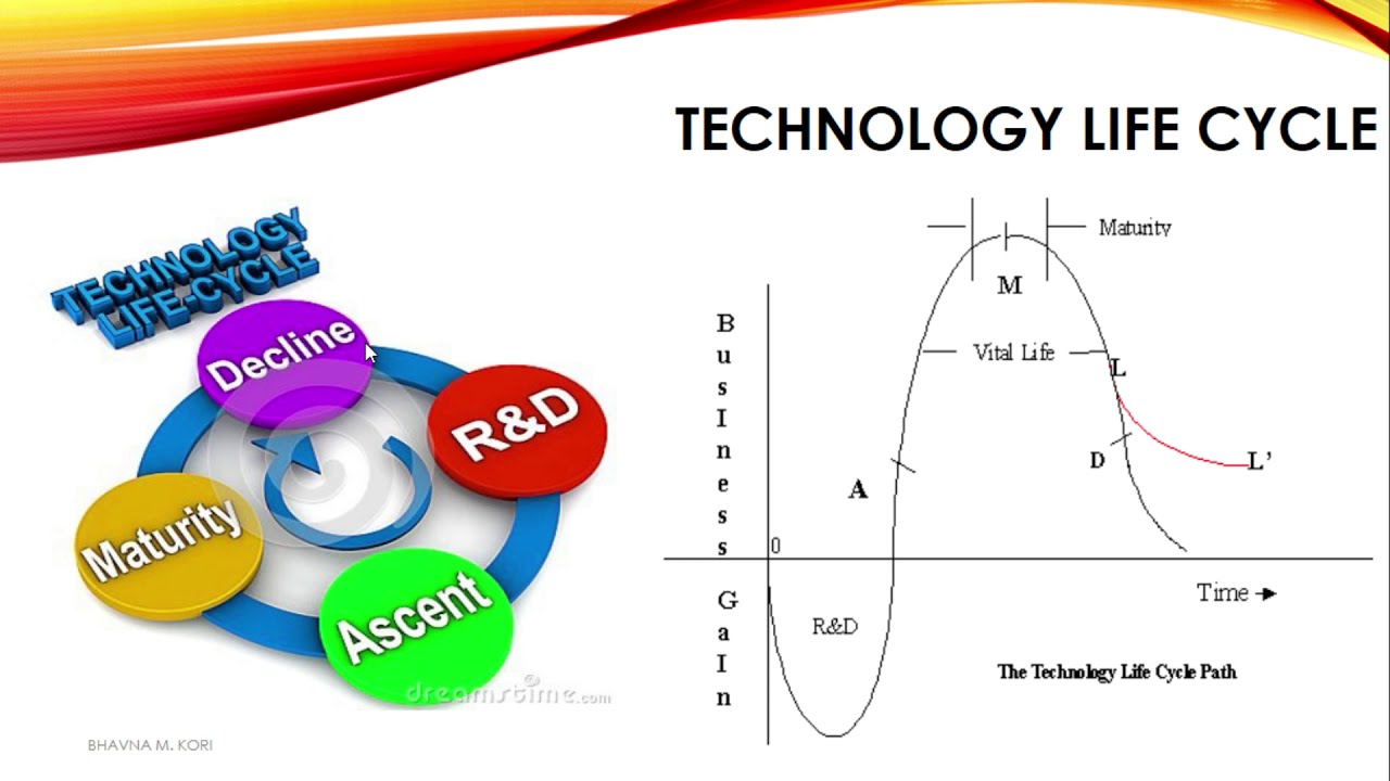 WHAT IS TECHNOLOGY LIFE CYCLE? S-CURVE, TECHNOLOGY LIFE CYCLE VS ...