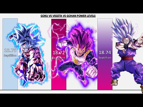 Goku VS Vegeta VS Gohan POWER LEVELS All Forms 2025 🔥🔥🔥 - Dragon Ball Z/Dragon Ball Super