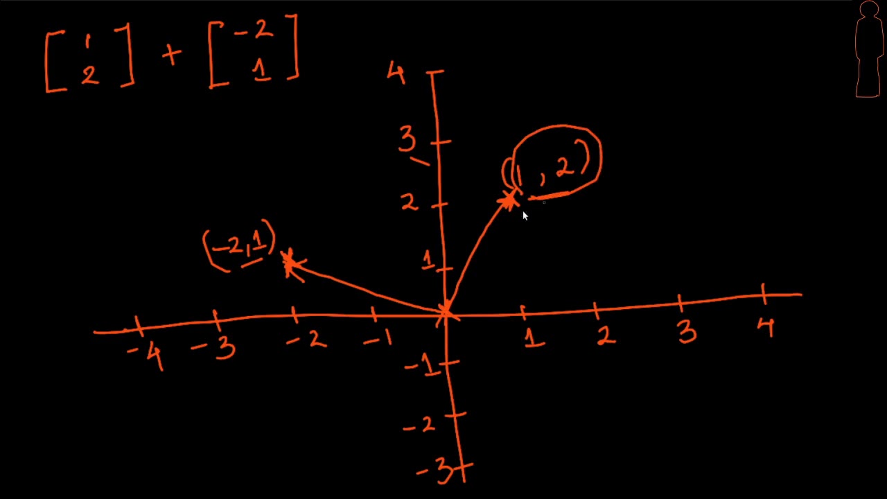 LINEAR ALGEBRA |UNDERSTANDING VECTOR ADDITION AND SCALAR MULTIPLICATION ...