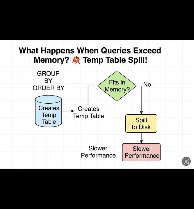 What Happens When Queries Exceed Memory? 💥 Temp Table Spill! - YouTube