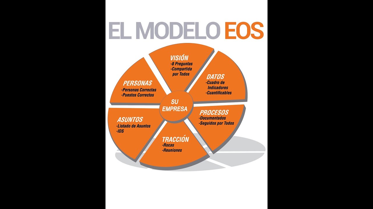 El MODELO EOS - YouTube
