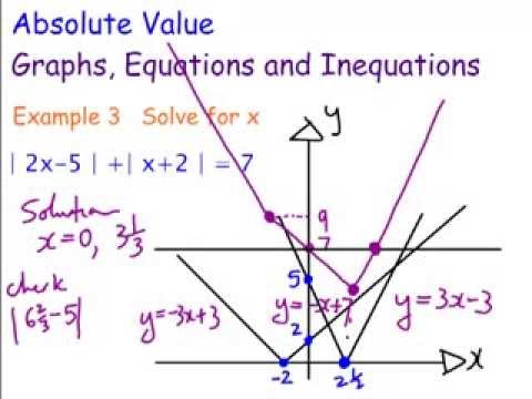 Double absolute value equation - YouTube