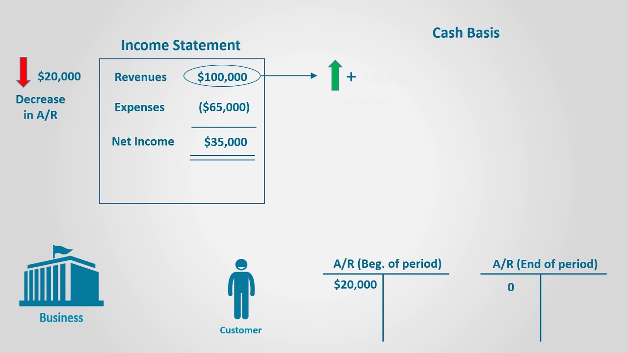 Statement of Cash Flows Using the Indirect Method (Financial Accounting ...