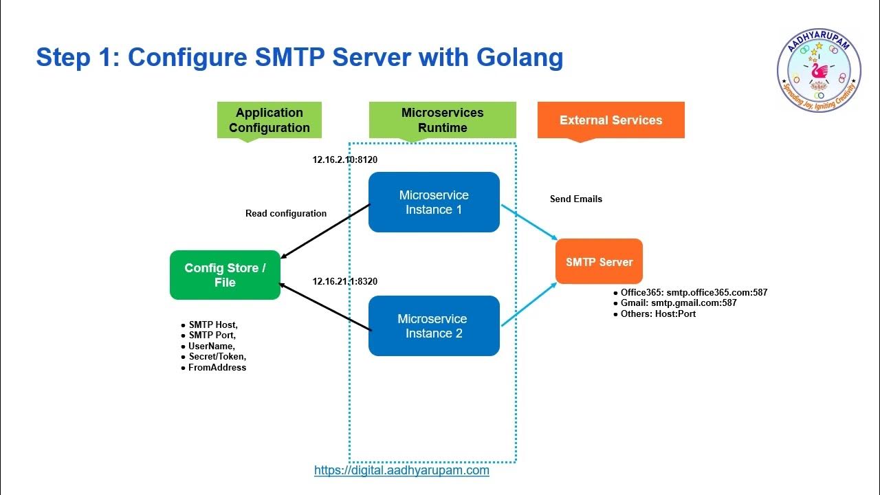 Golang & sending emails using SMTP server (Gmail, Office365 ...
