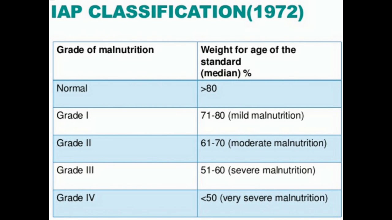 Malnutrition undernutrition PEM classification YouTube