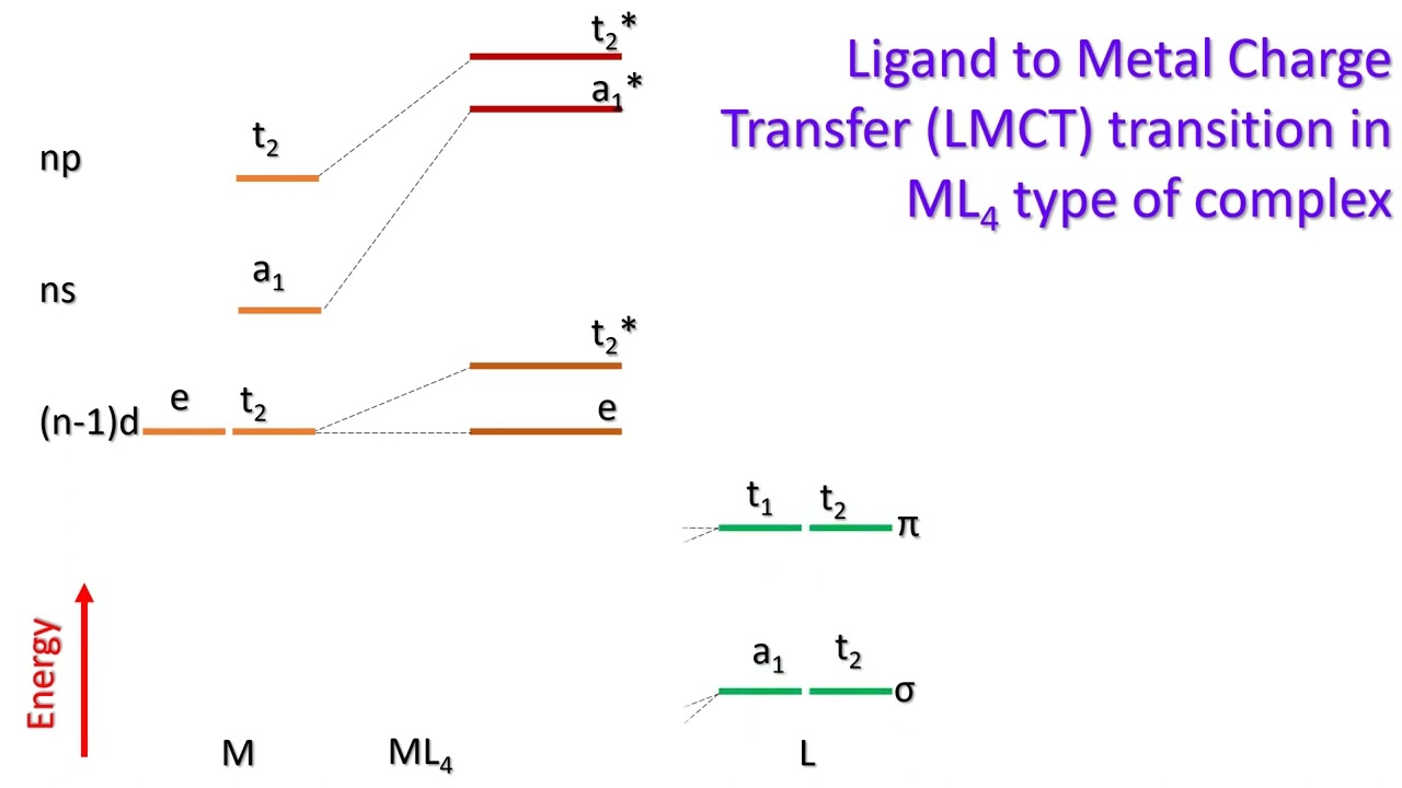 Charge transfer Transition LMCT ML4 - YouTube