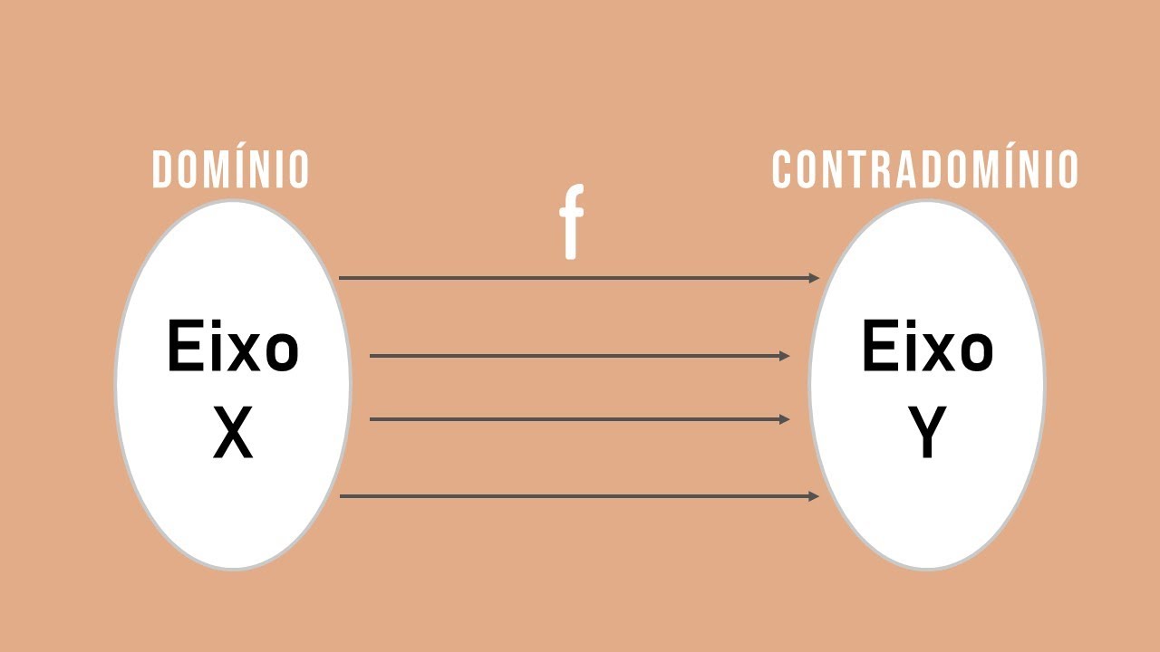 Domínio de função representada no gráfico - YouTube