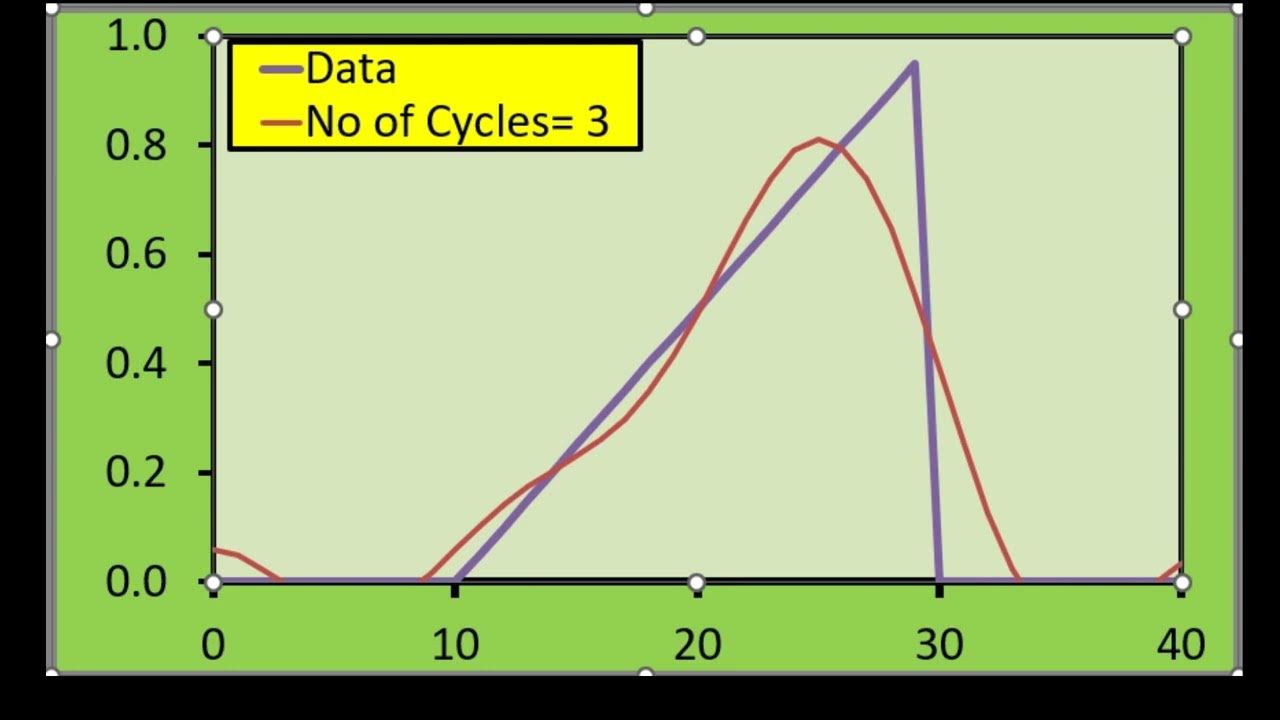 Fourier Series Analysis of a Triangular Function - YouTube