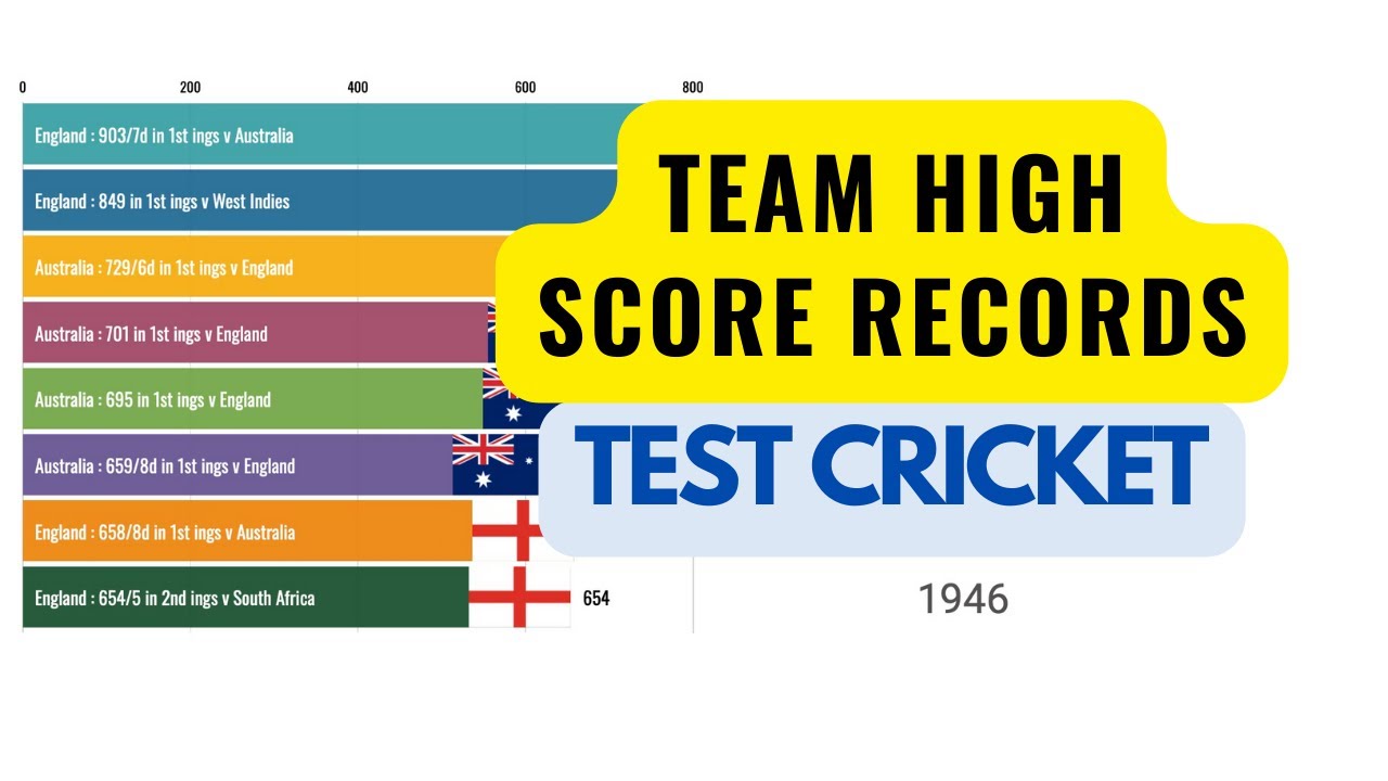 Highest Team scores in Test Match Cricket - YouTube