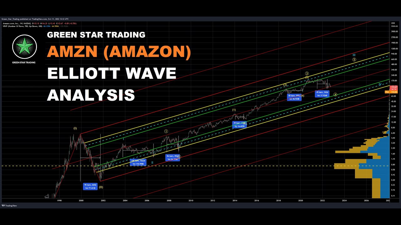 AMZN (AMAZON INC) ELLIOTT WAVE ANALYSIS - YouTube