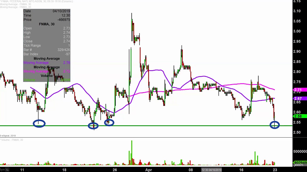 Federal National Mortgage Association - FNMA Stock Chart Technical ...