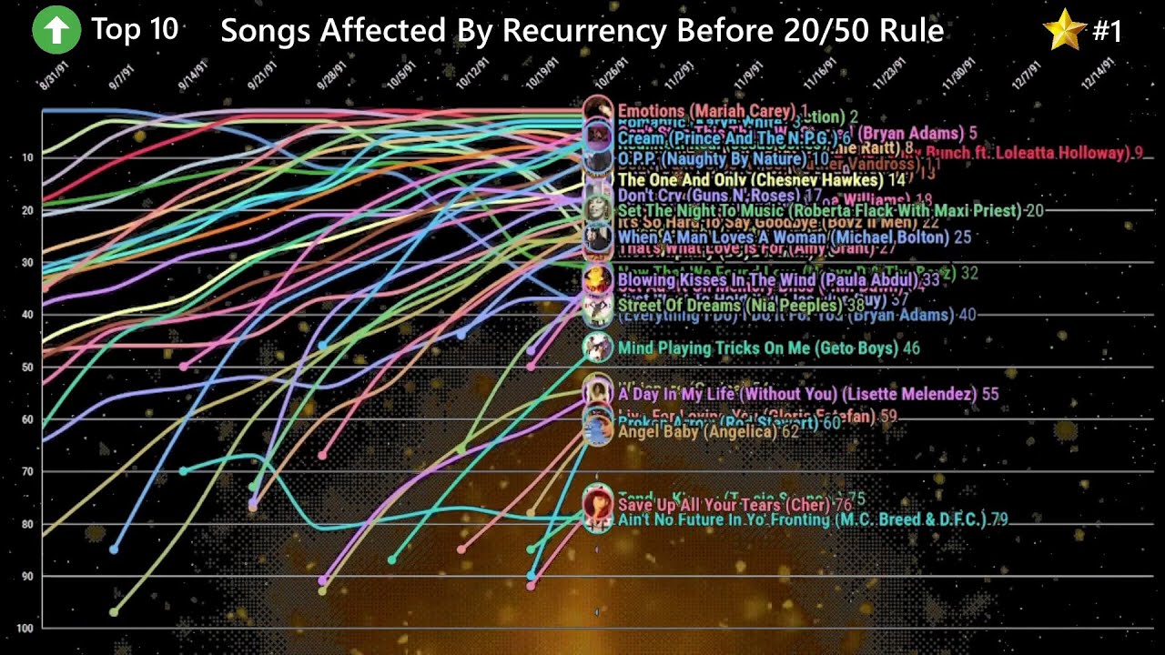 Songs Affected by Recurrent Rules Before 20/50 Rule - Billboard Hot 100 ...