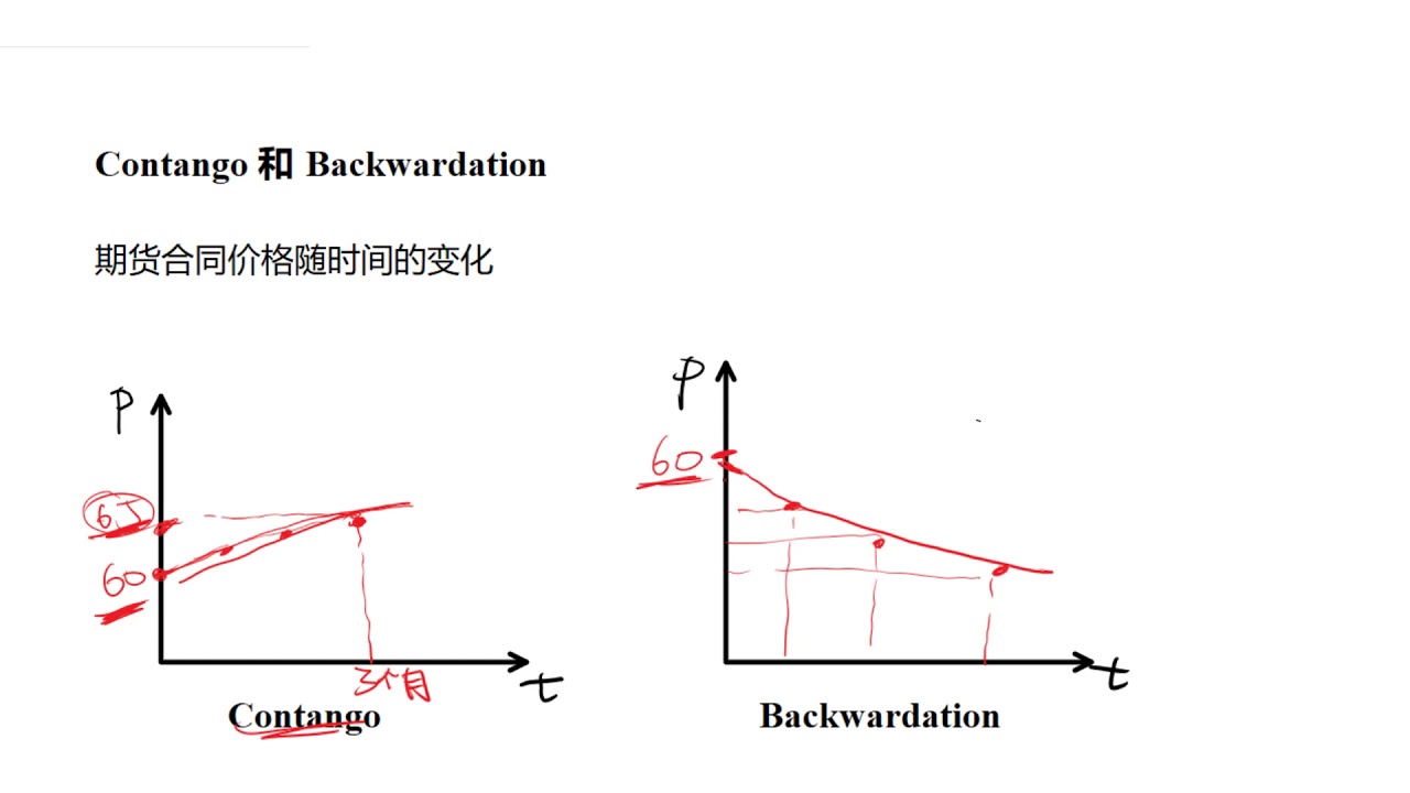 Backwardation Meaning