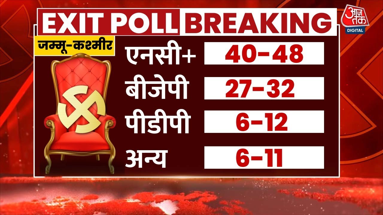 Exit Poll 2024 | Jammu Kashmir Exit Poll LIVE: जम्मू-कश्मीर में NC ...